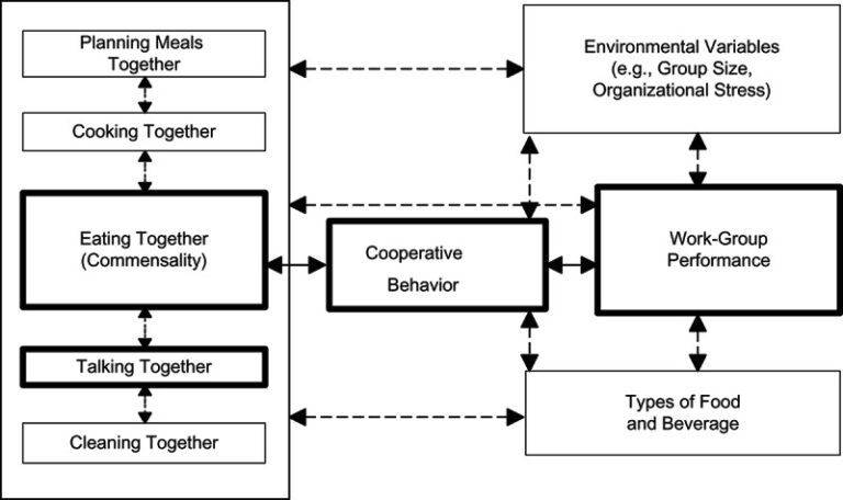 Benefits of Commensality - Ambient Menu