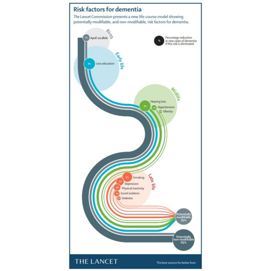 Hearing Loss and Dementia Connection - Ambient Menu
